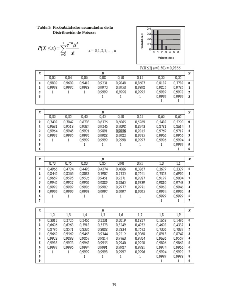 Tabla Distribucion de Poisson | PDF | Teoría de probabilidad | Enseñanza de matemática