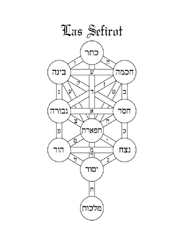 Explorando el simbolismo de las Sefirot: una introducción a la ...