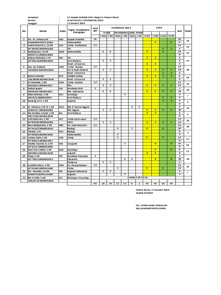 No Nama Kode Kurikulum 2013 KTSP JML Total Wajib Peminatanlintas Minat Tugas Tambahan/ Mengajar ...