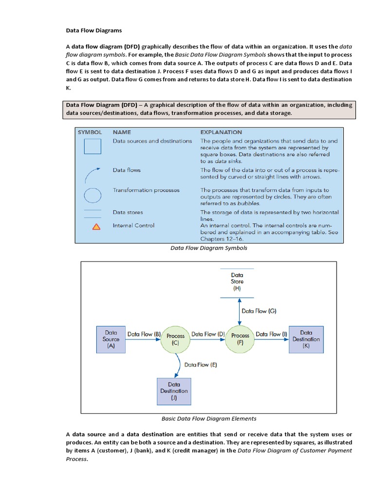 Chapter 3 - Data Flow Diagram and Flowchart | Download Free PDF ...