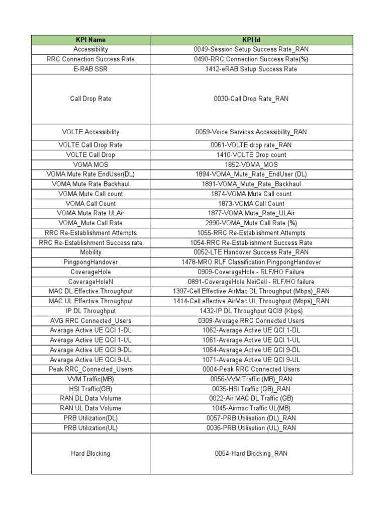 Key Performance Indicator Metrics for a Mobile Network focusing on ...