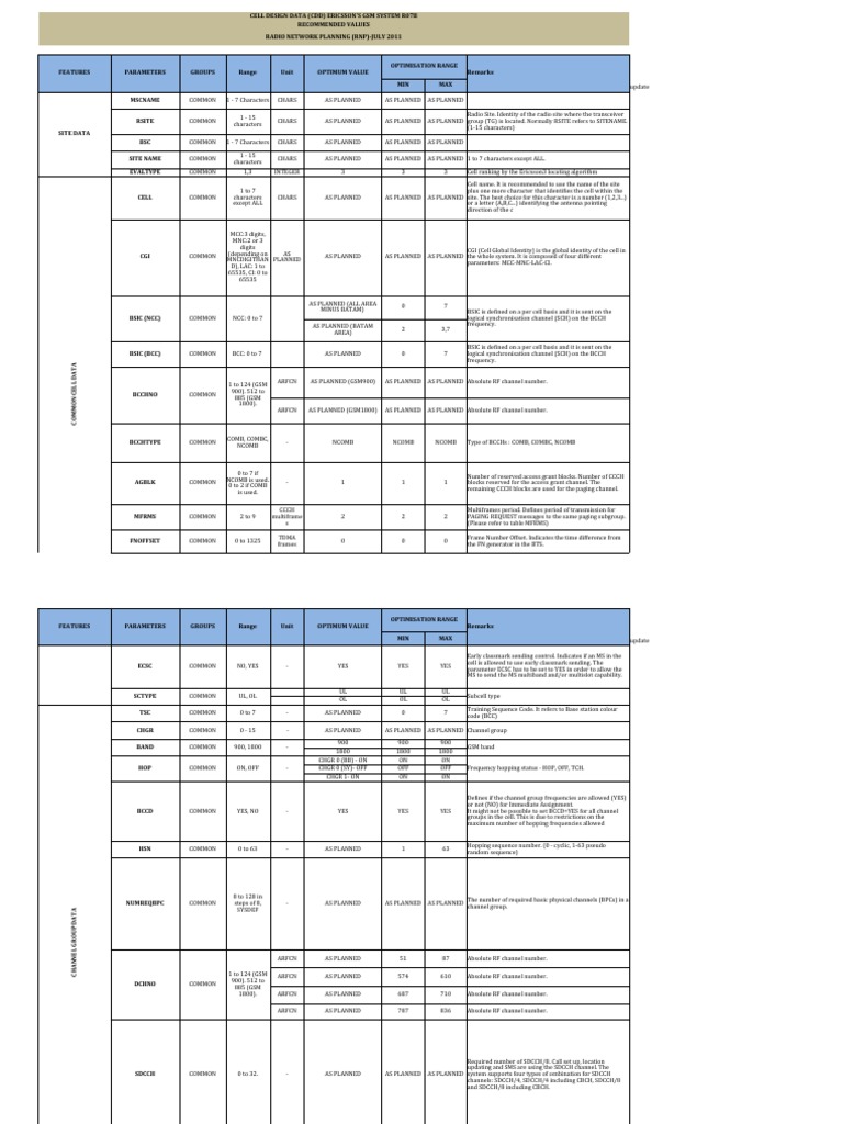 NPT 2g Parameters Ericsson r07b 07072011 | PDF | General Packet Radio Service | Software Defined ...
