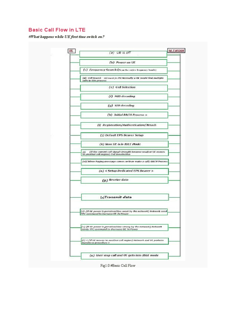 LTE Basic Call Flow Overview | PDF