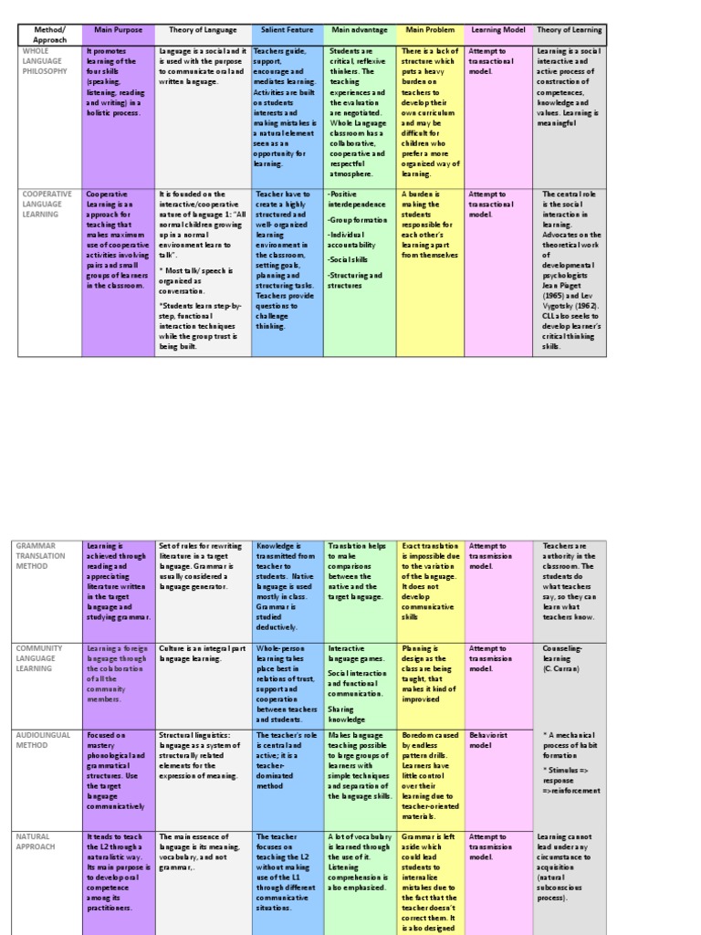 Whole Language Philosophy | Download Free PDF | Second Language | Learning