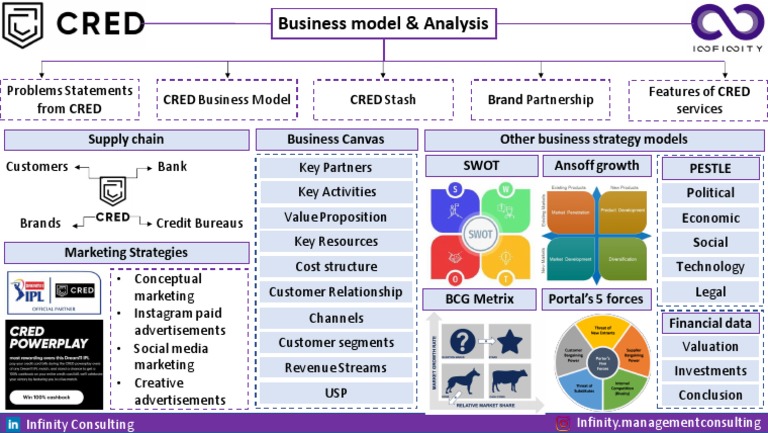 CRED Business Model 1624002930 | PDF