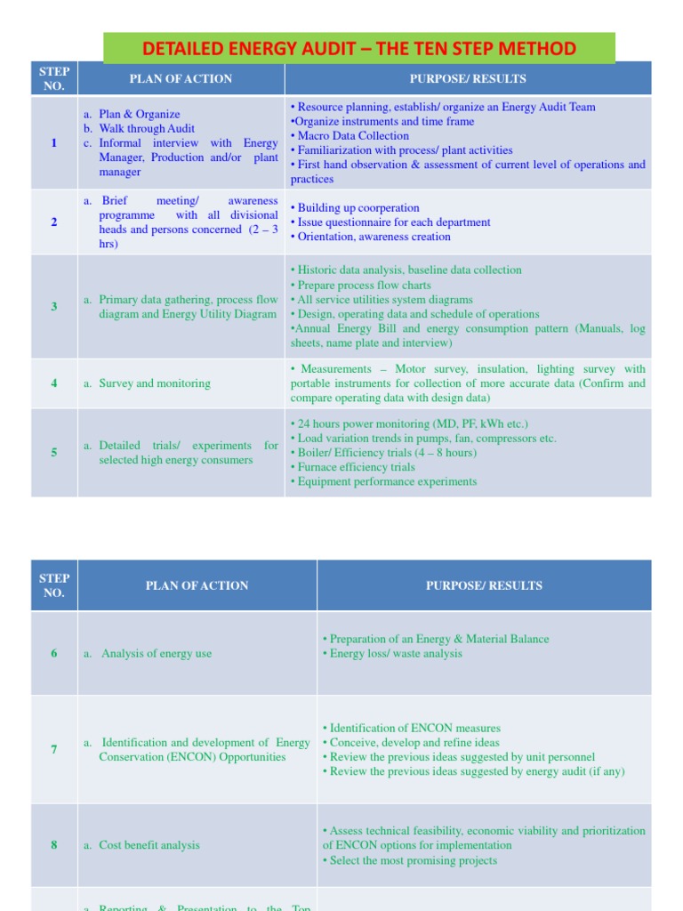 L3. Detailed Energy Audit - The Ten Step Method | PDF | Audit | Nature