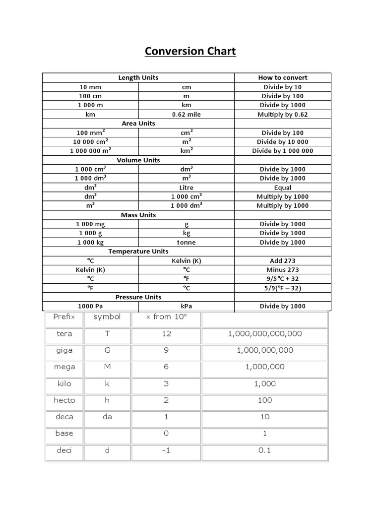 Conversion Chart | PDF | Units Of Measurement | Physical Quantities