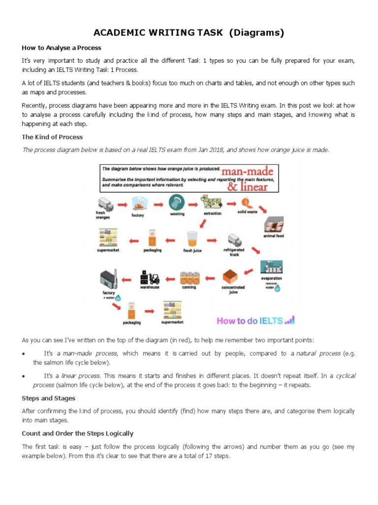 Academic Writing Task (Diagrams) : How To Analyse A Process | PDF ...