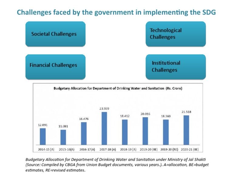 Challenges Faced by The Government in Implementing The SDG: Societal ...