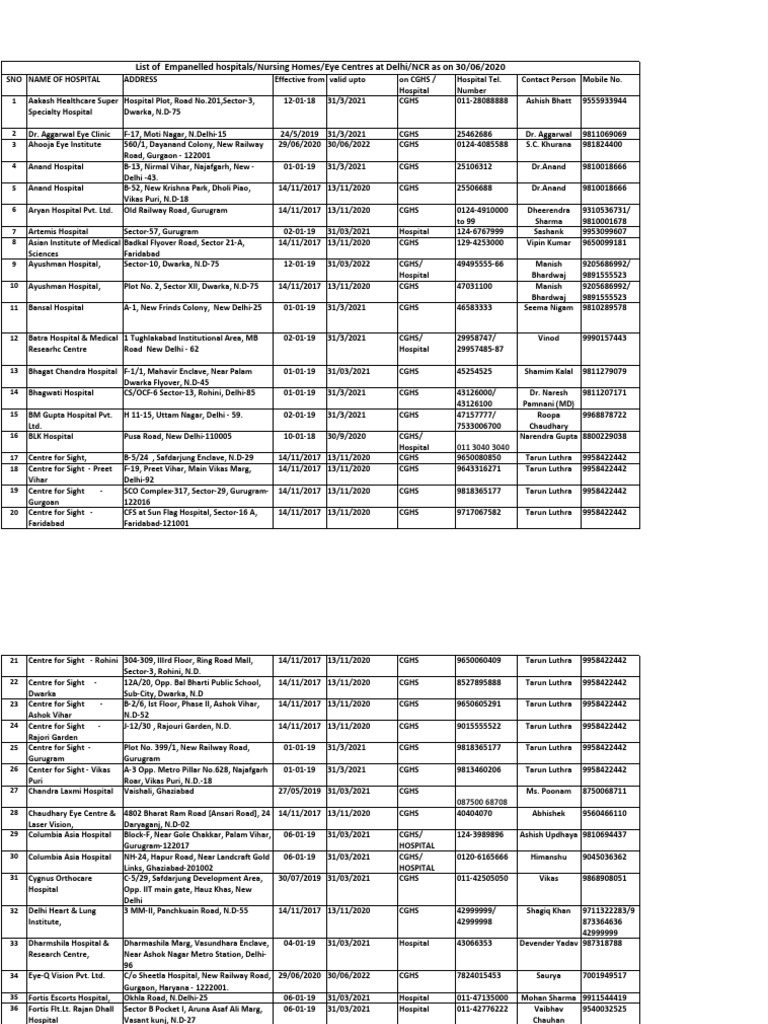 Delhi/NCR CGHS Hospital List | PDF | Wellness | Medical