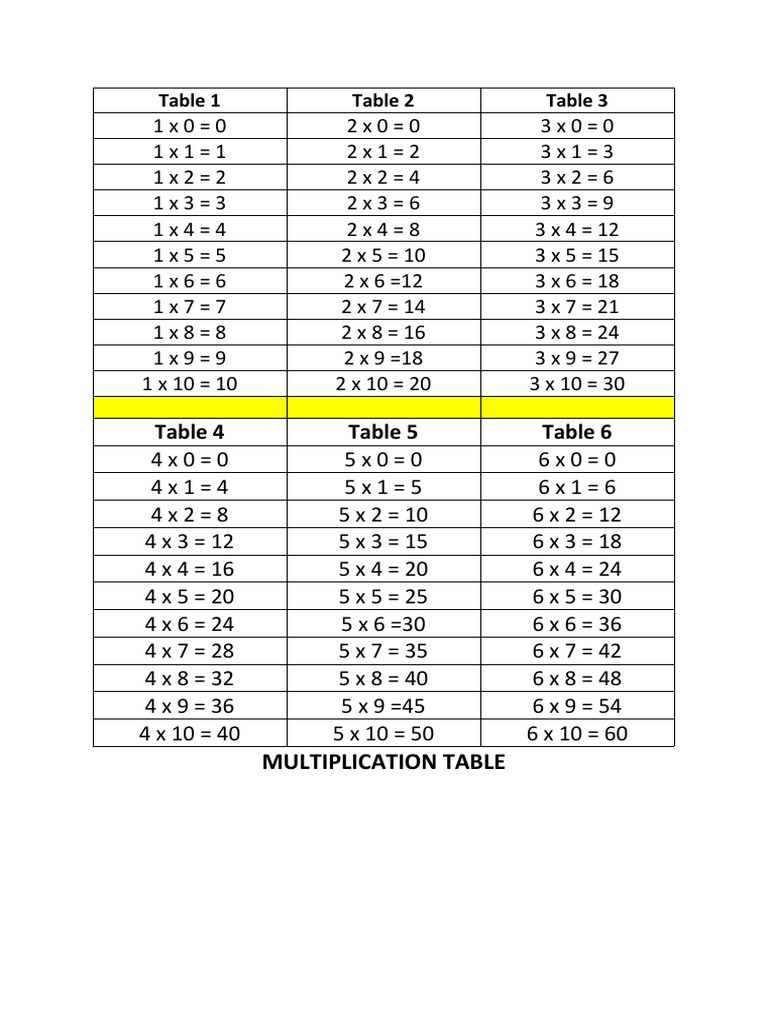 Multiplication Table | PDF