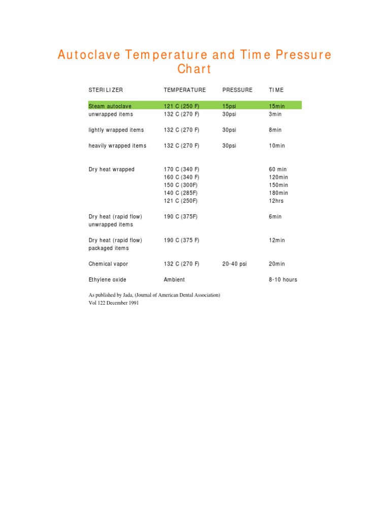 Autoclave Temperature and Time Pressure Chart | PDF