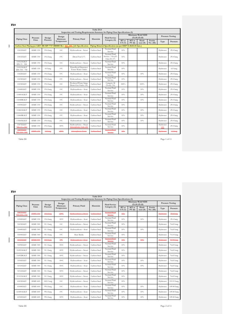D1 Piping Class Inspection Summary | PDF | Pipe (Fluid Conveyance) | Carbon