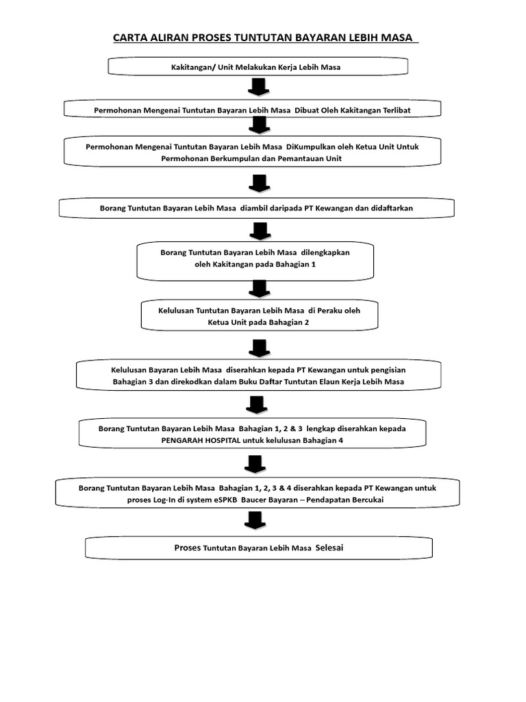 PROCESS FLOW CHART FOR OVERTIME CLAIM PAYMENT | PDF
