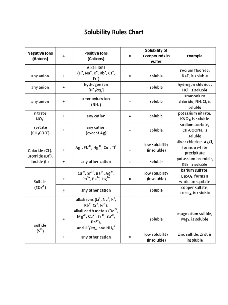Solubility Rules Chart: Negative Ions (Anions) + Positive Ions (Cations ...