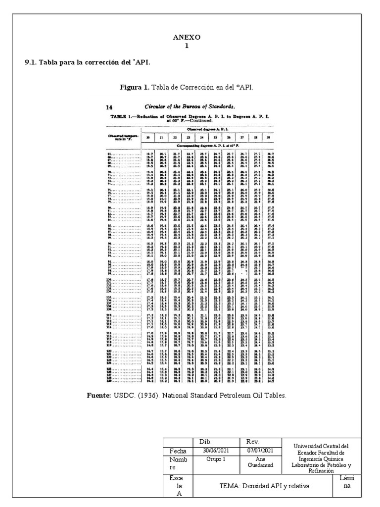 Practica 1 - Anexos (Tablas) - Densidad API y Relativa | PDF