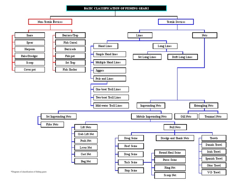 Fishing Gear Classification Overview | PDF | Outdoor Recreation | Hunting