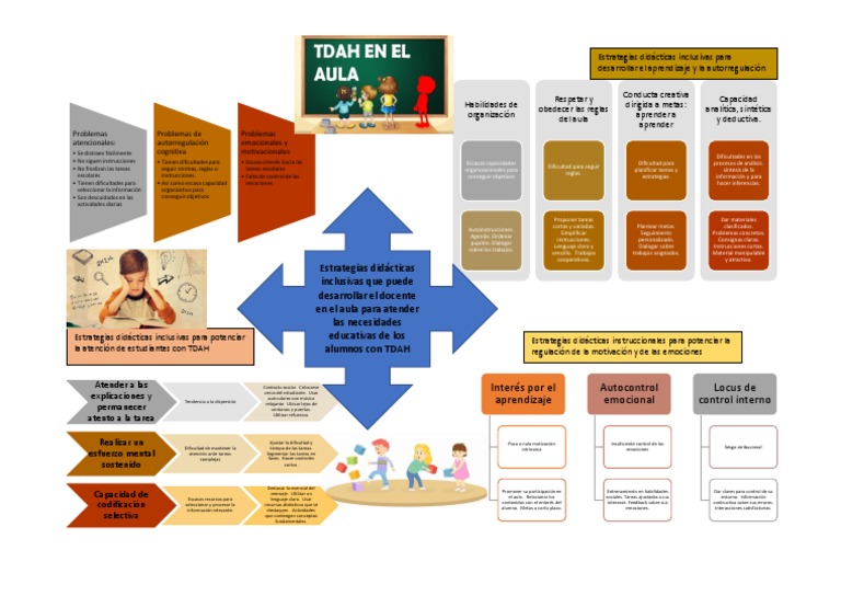 Mapa Mental Tdah | PDF | Las emociones | Motivación