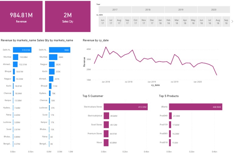AtliQ Hardware Sales Report my2ndPBIReport | PDF
