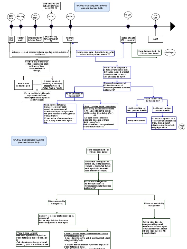 ISA 560 Flowchart | PDF | Auditor's Report | Audit