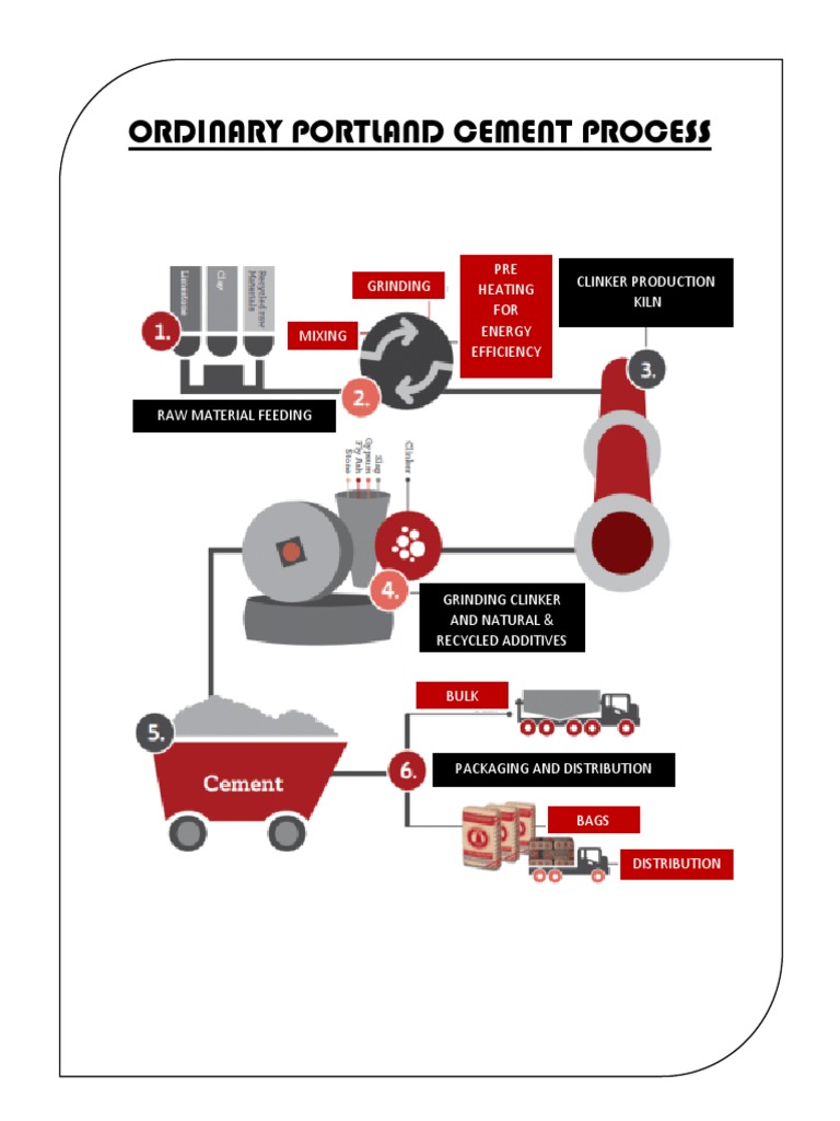 Portland Cement Production Process | PDF