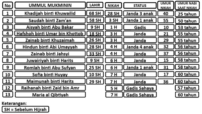 Profil Istri-Istri Nabi Muhammad | PDF