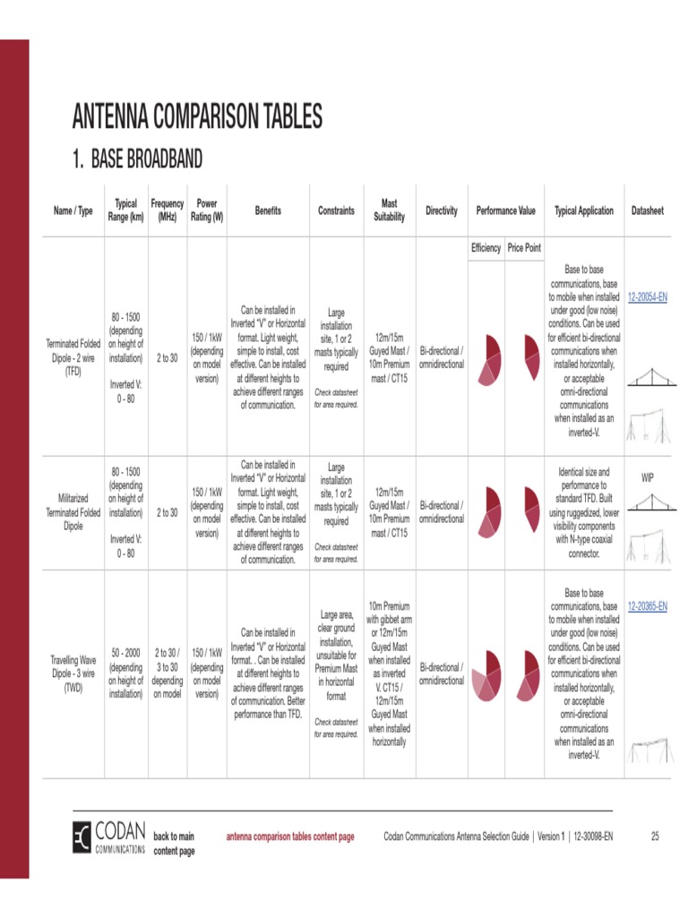 Codan Antenna Selection Overview | PDF | Antenna (Radio) | Cable Television