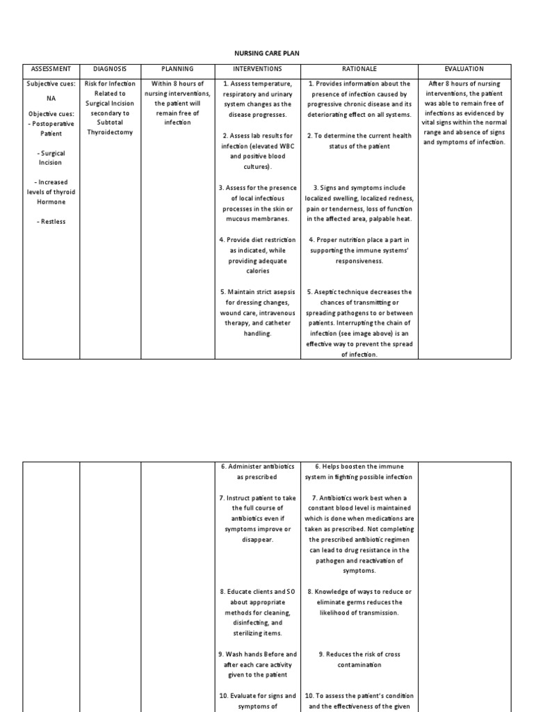 Nursing Care Plan For Thyroidectomy | PDF | Bleeding | Infection