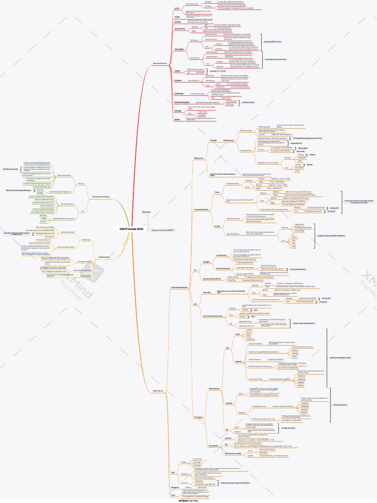 Guide To OSCP in 2021 | PDF | File Transfer Protocol | World Wide Web
