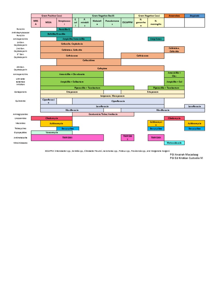 Antibiotics | PDF | Antibiotics | Pharmacology
