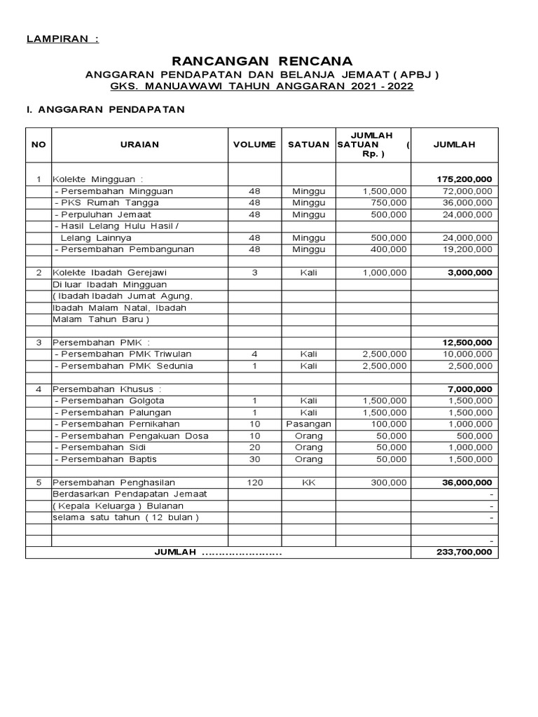 Lampiran Rancangan Apbj GKS Manuawawi 1 | PDF
