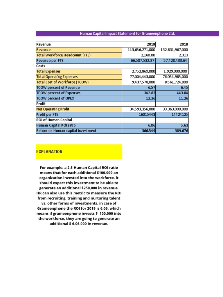 Human Capital Impact Statement - HR Performance FOR GRAMEENPHONE | PDF ...