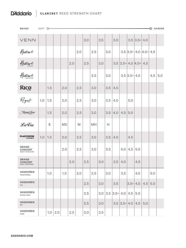 Clarinet: Reed Strength Chart | PDF | Computers