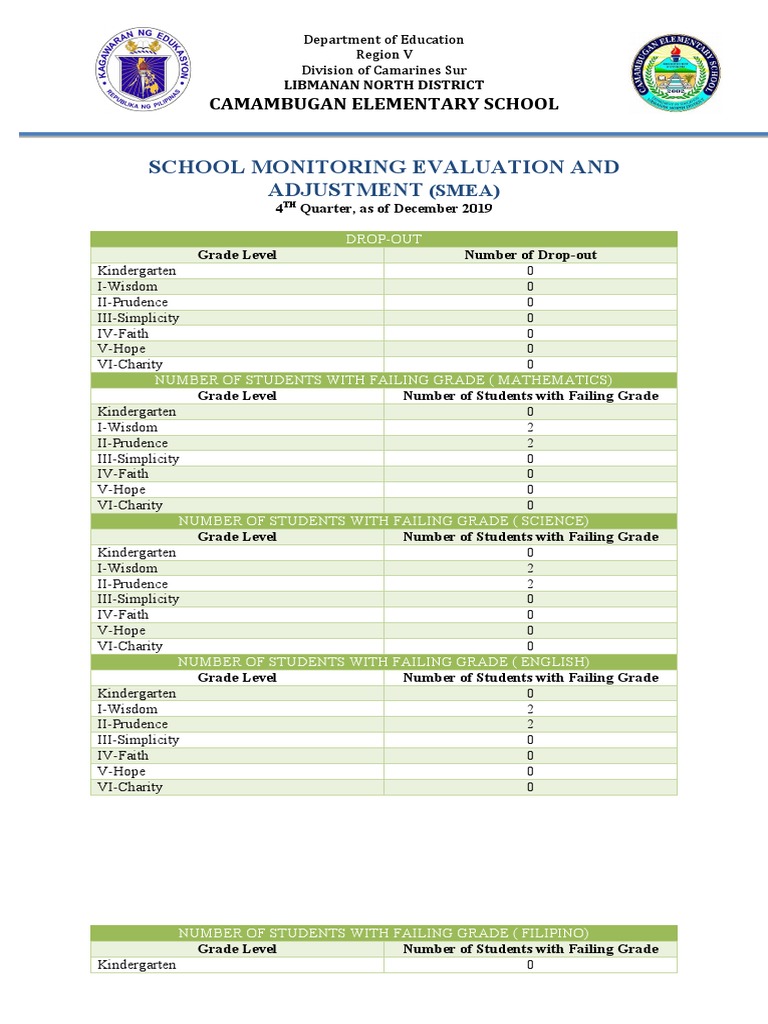 School Monitoring Evaluation and Adjustment | PDF | Educational Stages ...