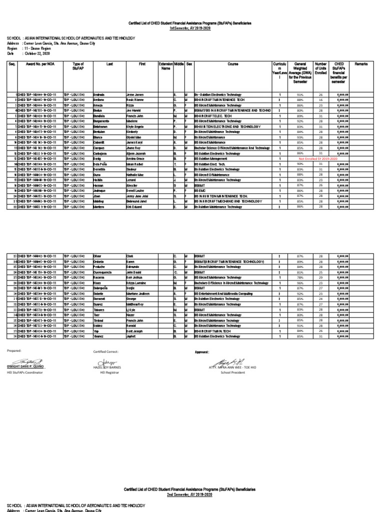 CHED StuFAPs Beneficiaries List 2019-20 | PDF | Aeronautics | Transport