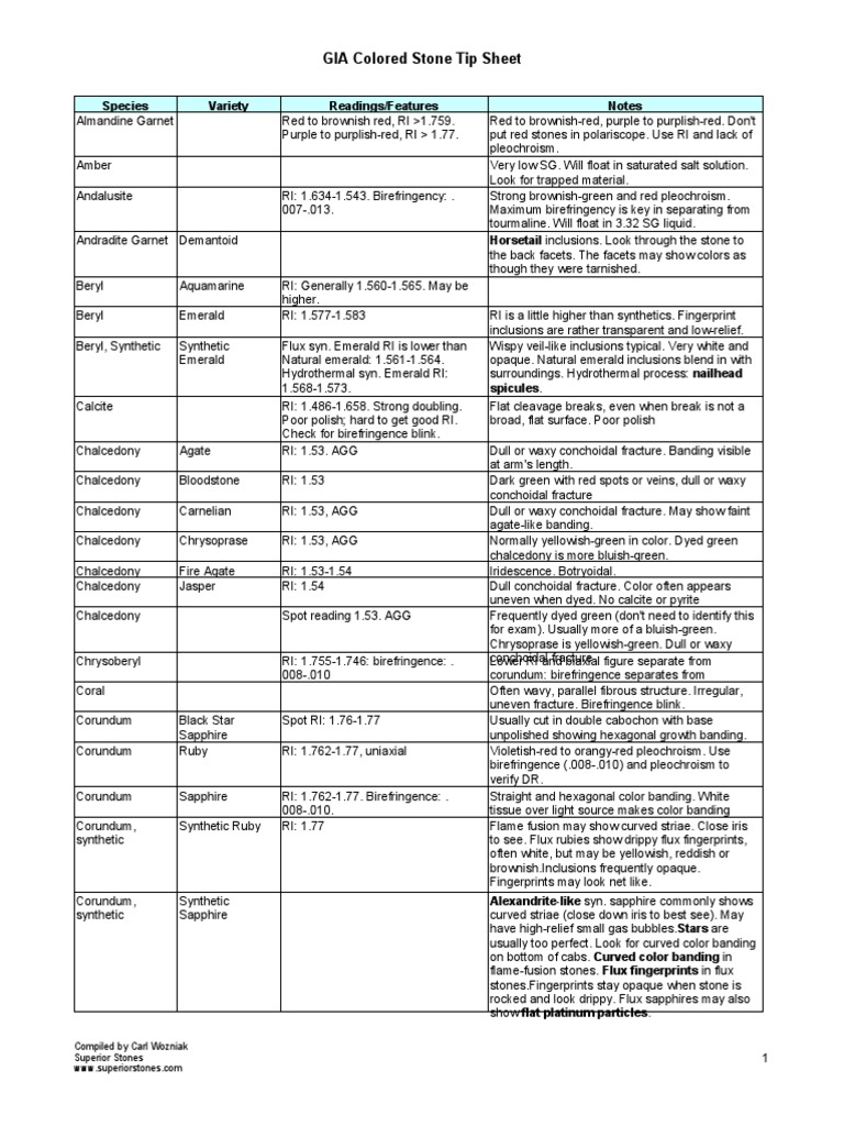 Species Variety Readings/Features Notes: GIA Colored Stone Tip Sheet ...