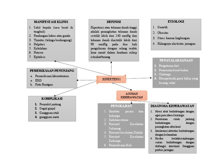 Mind Mapping HIPERTENSI | PDF