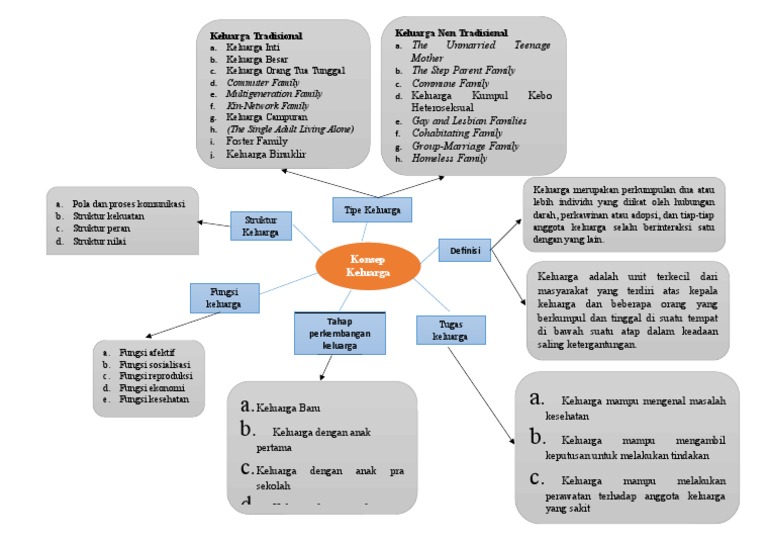 Mind Mapping KONSEP KELUARGA | PDF