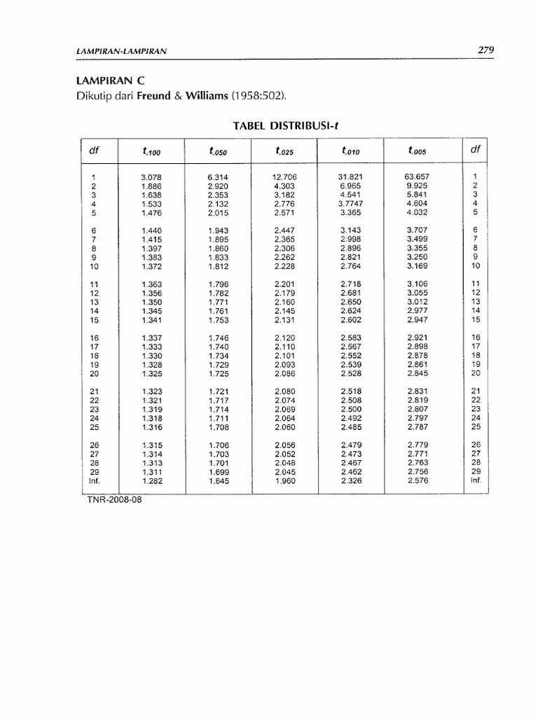 Tabel Distribusi Statistika T | PDF