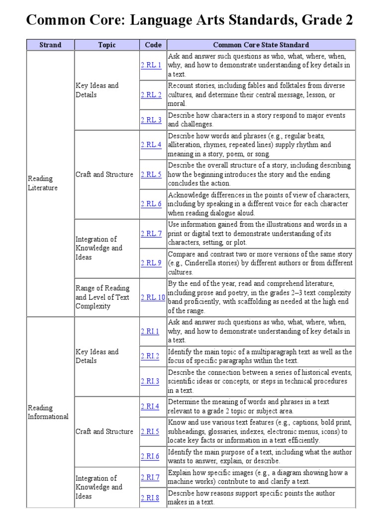 Common Core: Language Arts Standards, Grade 2 | Download Free PDF ...