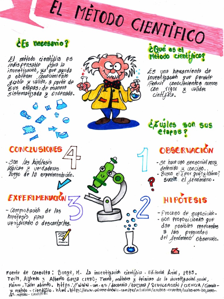Método Científico Metodo Cientifico | PPT