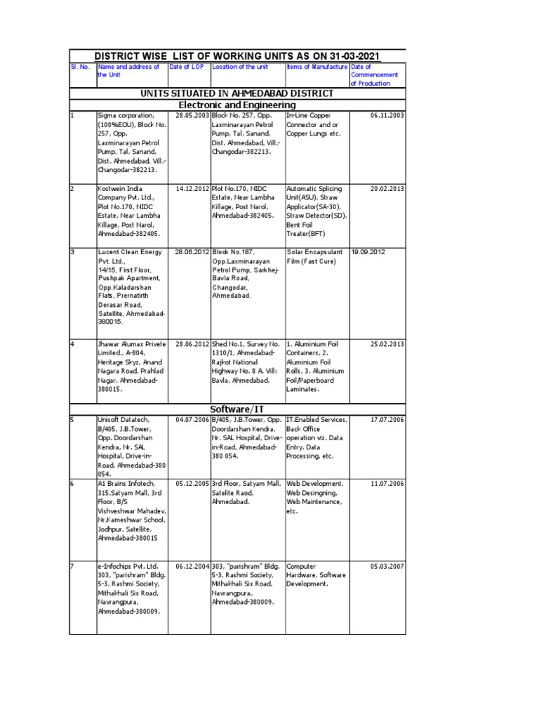 District Wise List of Working Units As On 31-03-2021: Units Situated in ...