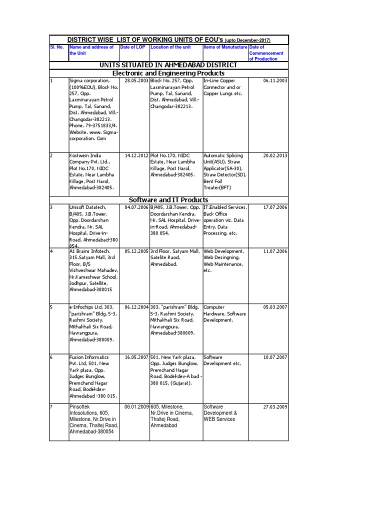 District Wise List of Working Units of Eou'S | PDF | Scrap | Tire