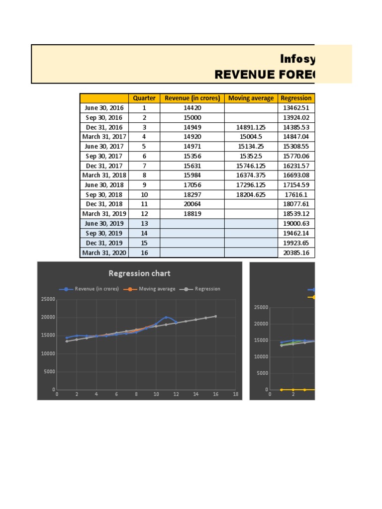 Infosys Ltd. Revenue Forecasting Model: Regression Chart Prediction Chart | PDF | Data Analysis ...