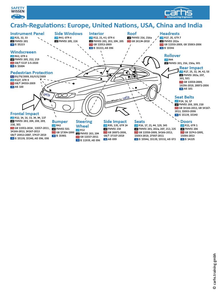 Crash-Regulations: Europe, United Nations, USA, China and India | PDF ...