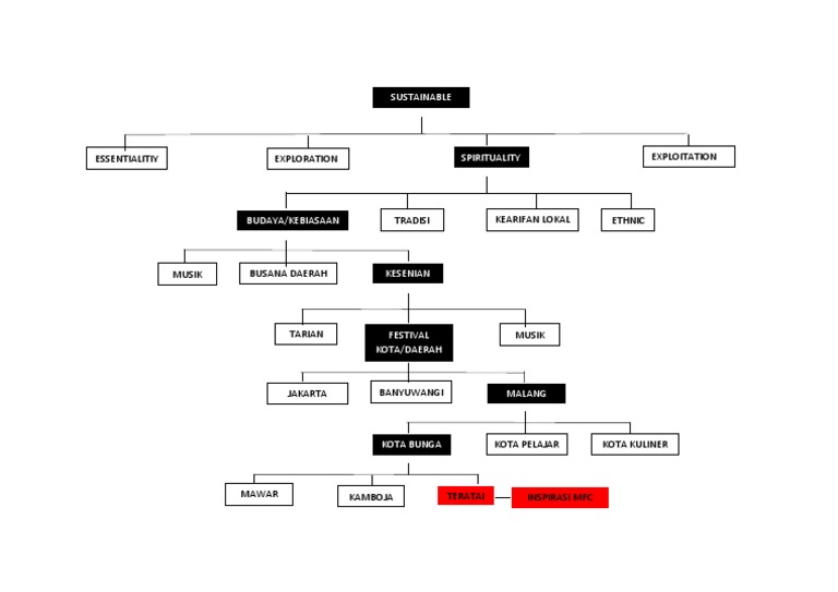 Mind Mapping Uas Mellati KF | PDF