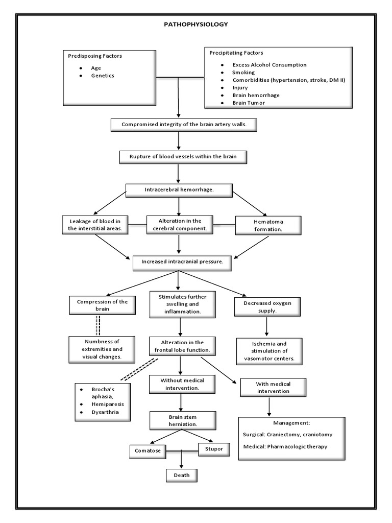 PATHOPHYSIOLOGY | PDF