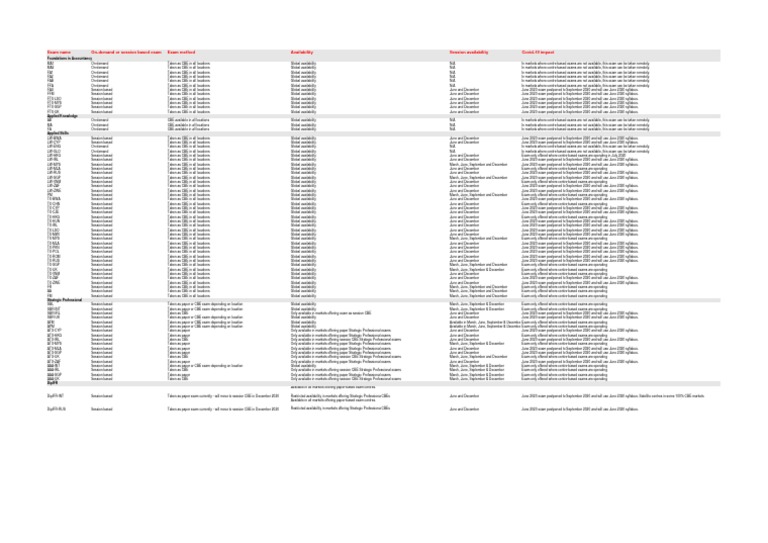 Exam Name On-Demand or Session Based Exam Exam Method Availability ...