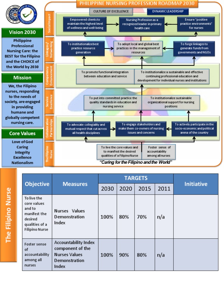 Vision 2030: "Caring For The Filipino and The World" | PDF | Nursing ...