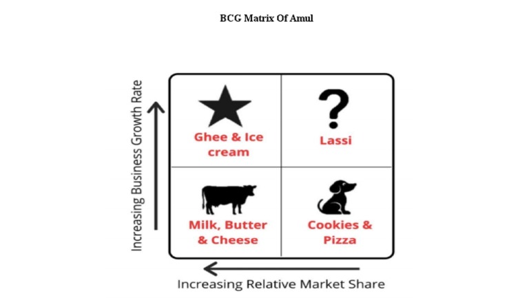 BCG Matrix of Amul | PDF
